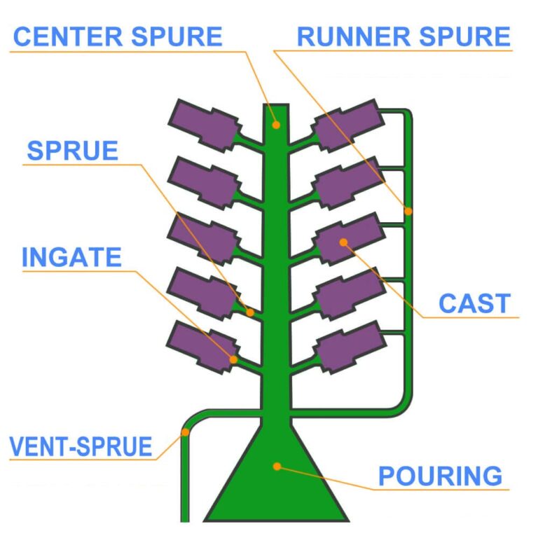 【beginners Edition】sprue System For Better Results In Jewelry Casting 3 Principles For Wax