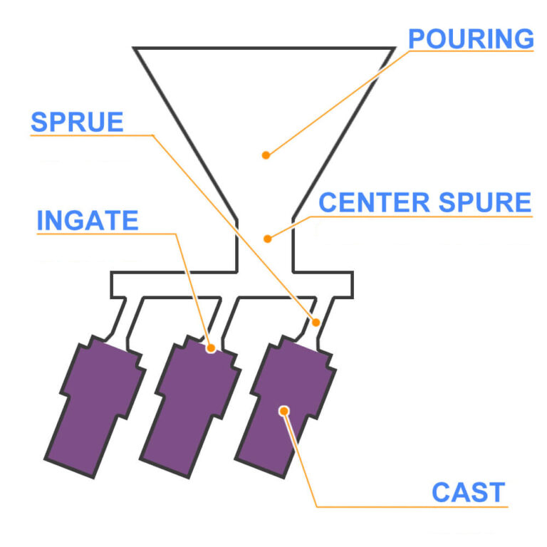 SPRUE SYSTEM for better results in JEWELRY CASTING / Wax trees for ...