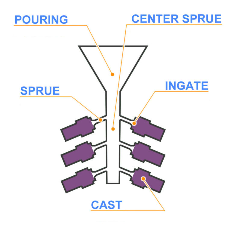 SPRUE SYSTEM for better results in JEWELRY CASTING / Wax trees for ...