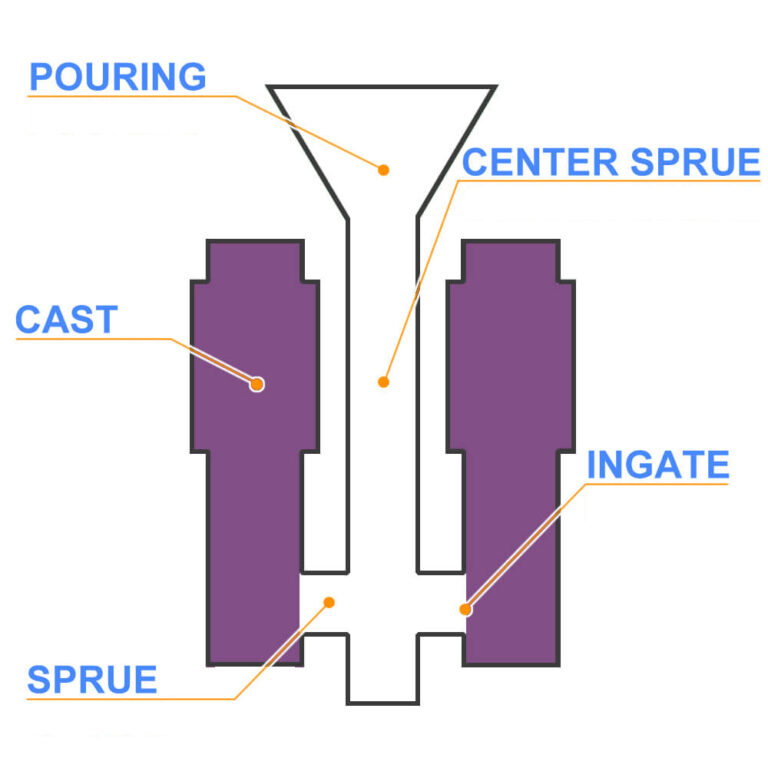SPRUE SYSTEM for better results in JEWELRY CASTING / Wax tree for ...