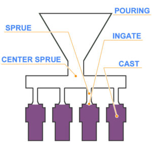 This shape allows more time for he melted metal to reach the product ...