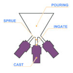 SPRUE SYSTEM for better results in JEWELRY CASTING / Wax tree for ...